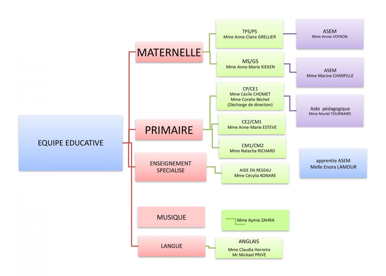 ORGANIGRAMME-Enseignants2022-23 - Ecole Jeanne d'Arc